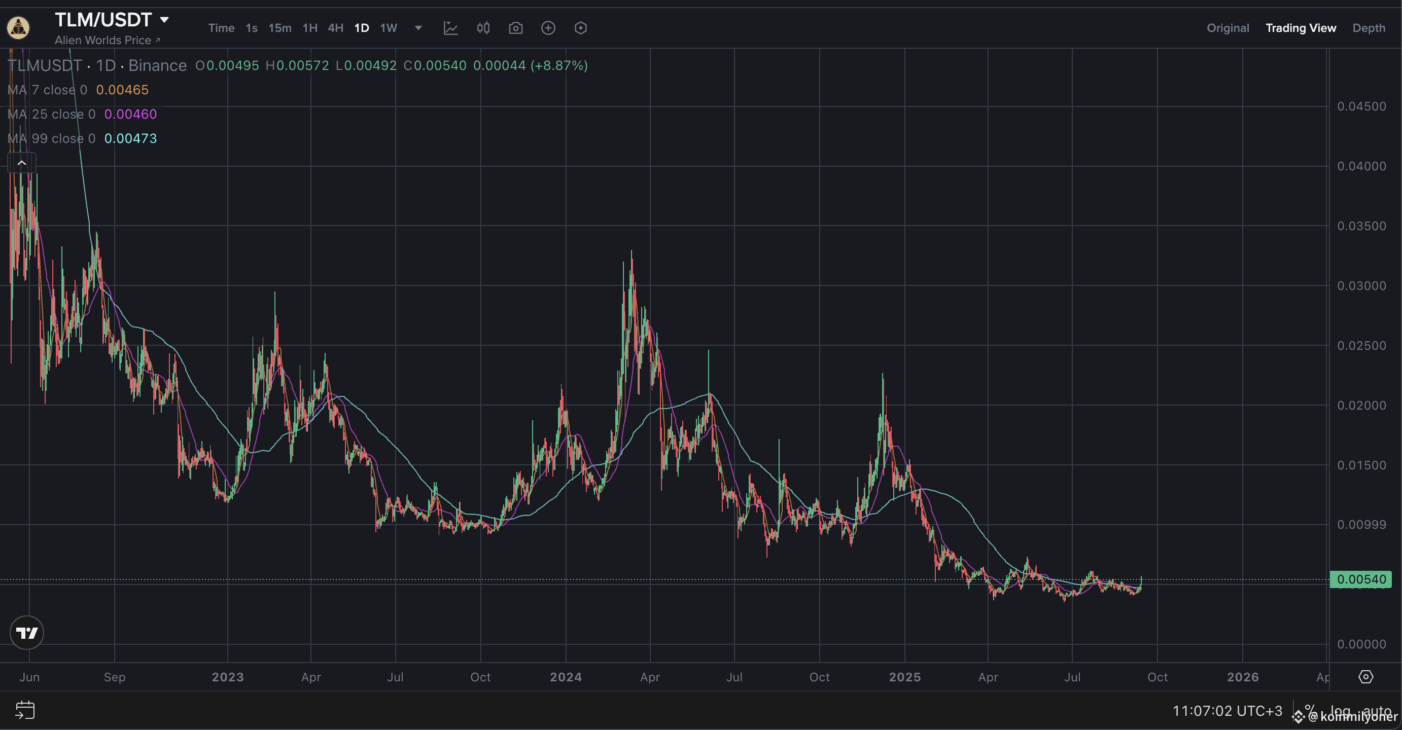 $TLM /USDT (1D chart) 👇 📊 Current Structure Price at | MR0ZYRK on ...
