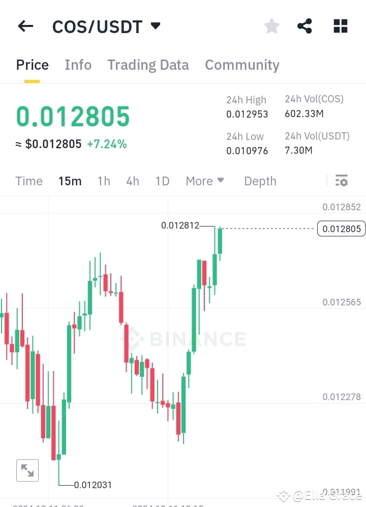 $COS /USDT Technical Analysis and Trade Signal Momentum: | Ella Grace on Binance Square