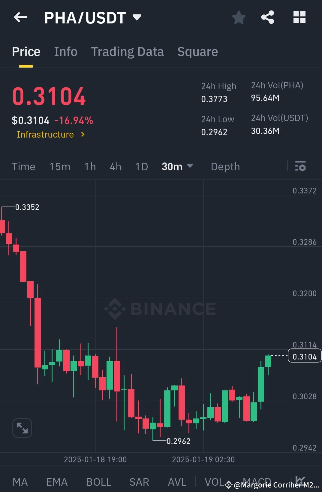 $PHA /#USDT - Technical Analysis Report The $PHA /#USDT p | Margorie Corriher M2M8 on Binance Square