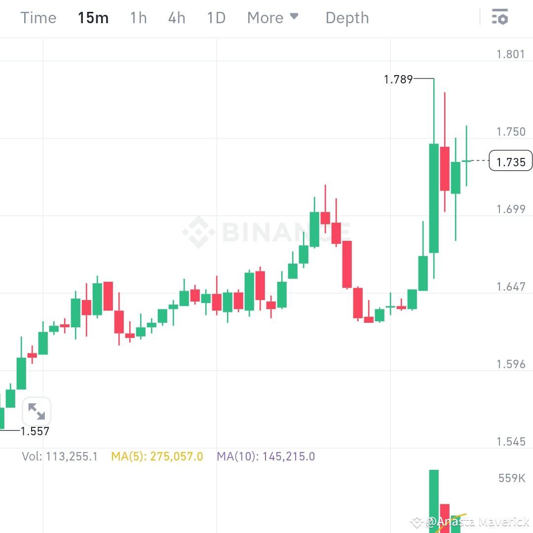 $FXS /USDT SURGES – CAN IT SUSTAIN THE RALLY? $FXS has explo | Anasta Maverick on Binance Square