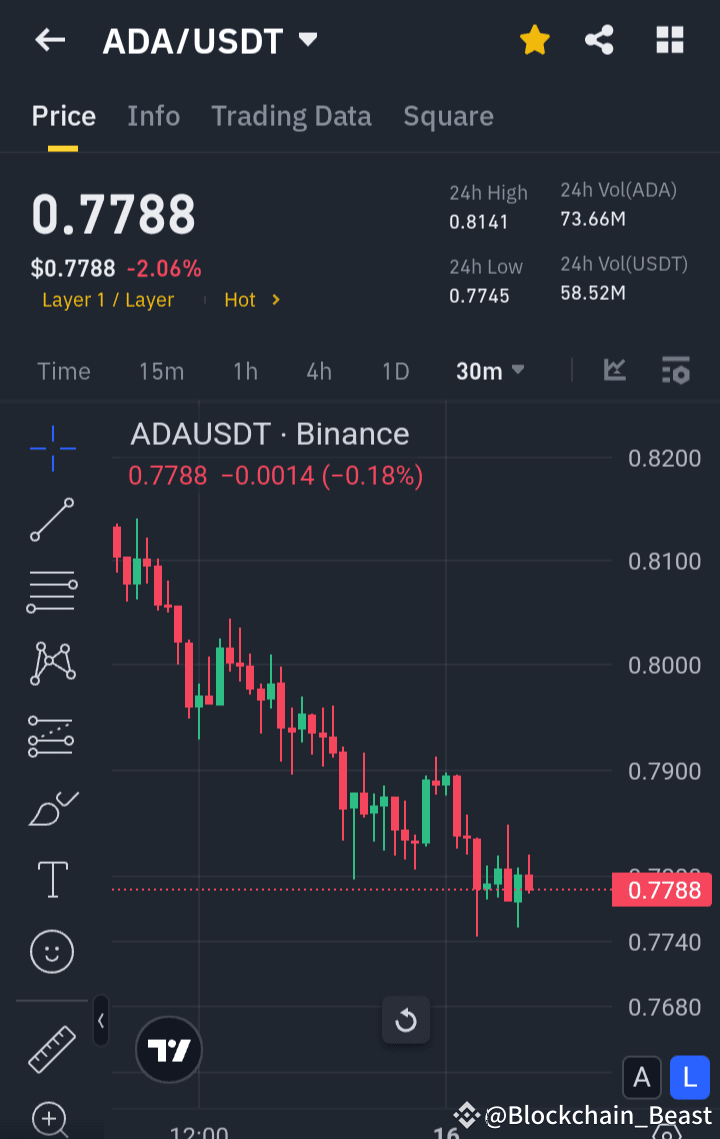🚨 $ADA /USDT Short Trade Signal! 📉🔥 Cardano (ADA) is fac | Aliza_Crypto_786 on Binance Square