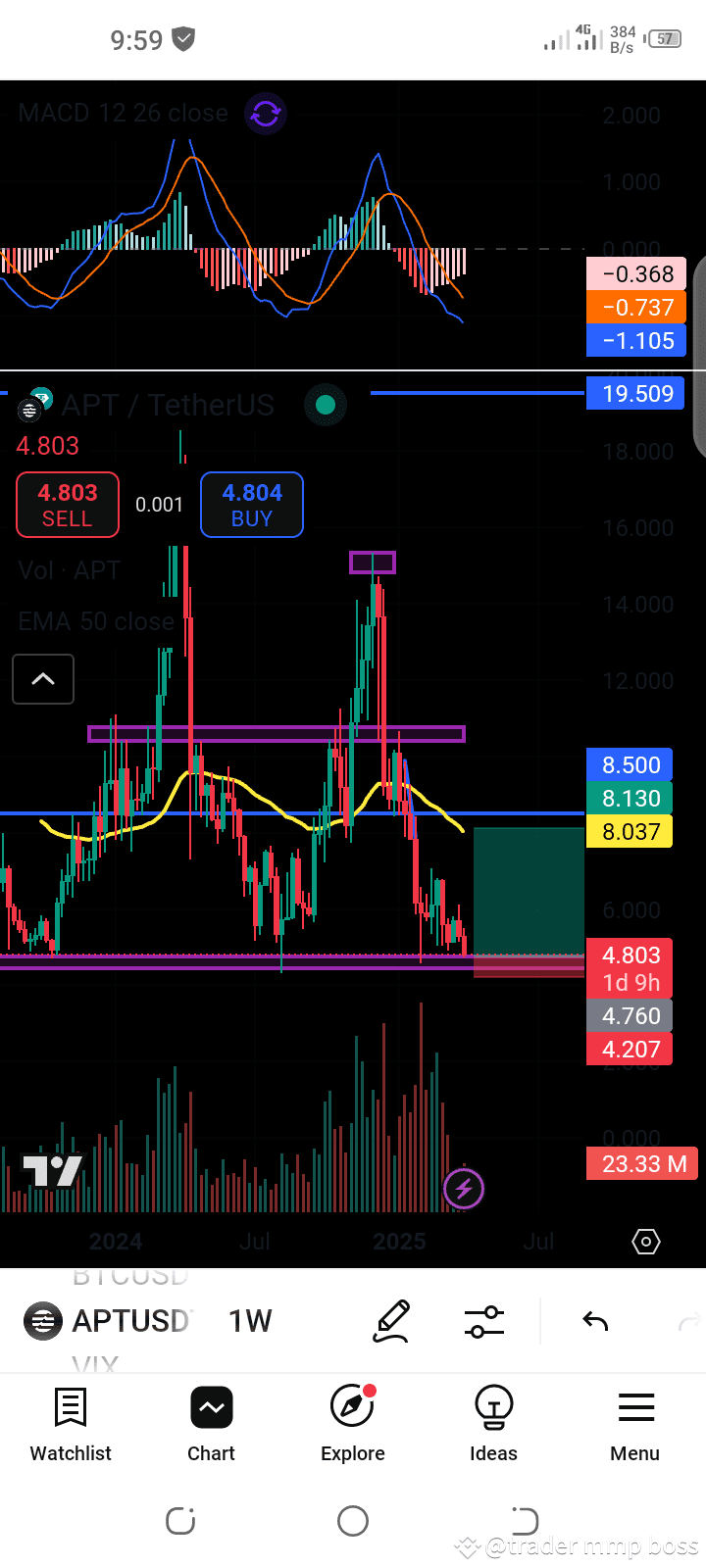 APT buy and hold big pump soon buying signal:SPOT sl:no need | trader mmp boss on Binance Square