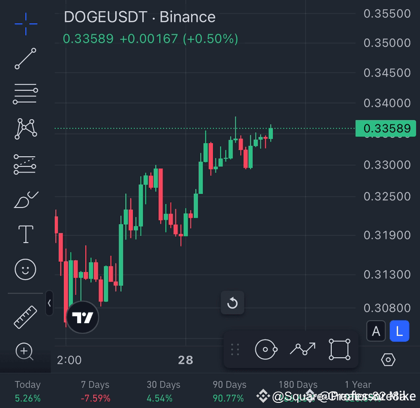 $DOGE /USDT Breakout Alert – Bullish Rally Continues! 🔥💯 D | خبير النسخ on Binance Square