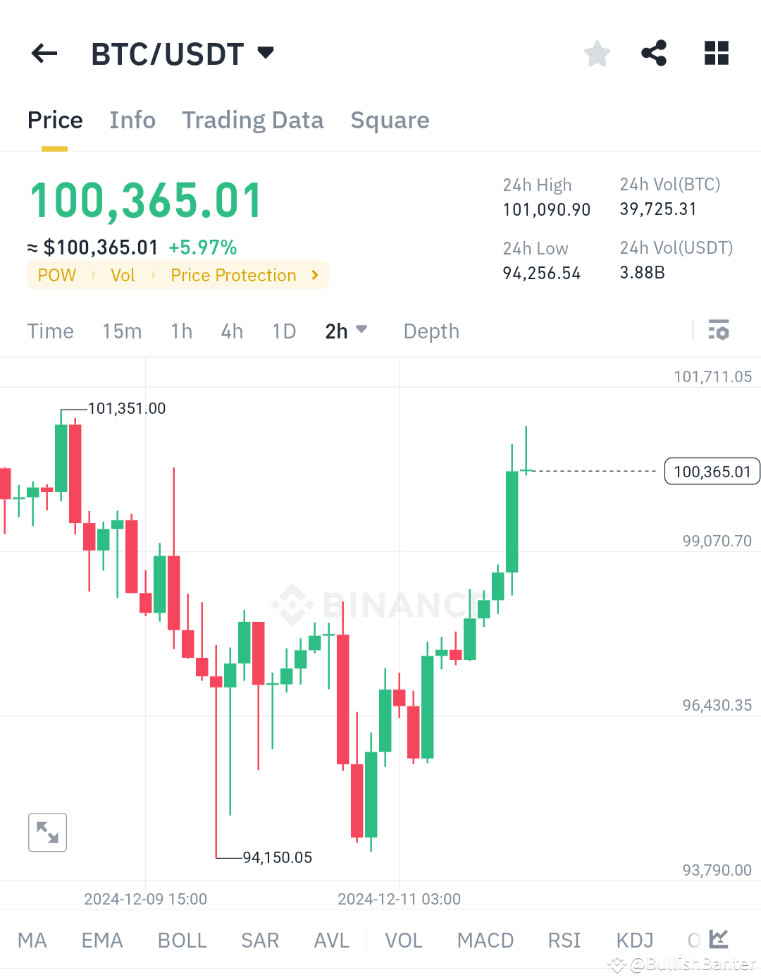 🚨 $BTC /USDT EXPLOSIVE RALLY ALERT – ALL EYES ON $100,365.. | BullishBanter on Binance Square