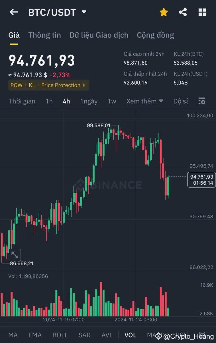 The $BTC has corrected exactly 5k since I tweeted! The acc | Crypto ...