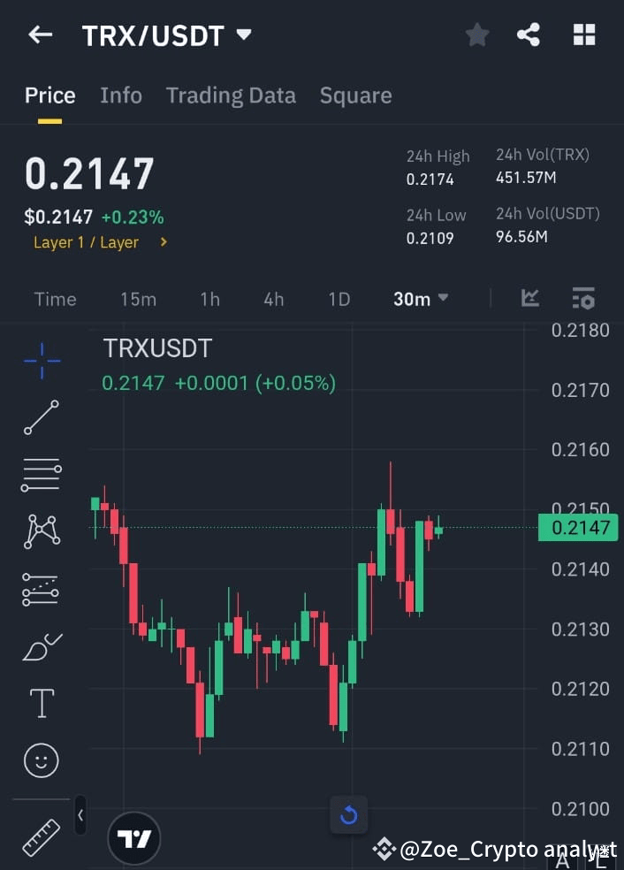 $TRX /USDT Bull run alert 💯 🔥 BULLISH BREAKOUT IMMINEN | Zoe_Crypto analyst on Binance Square