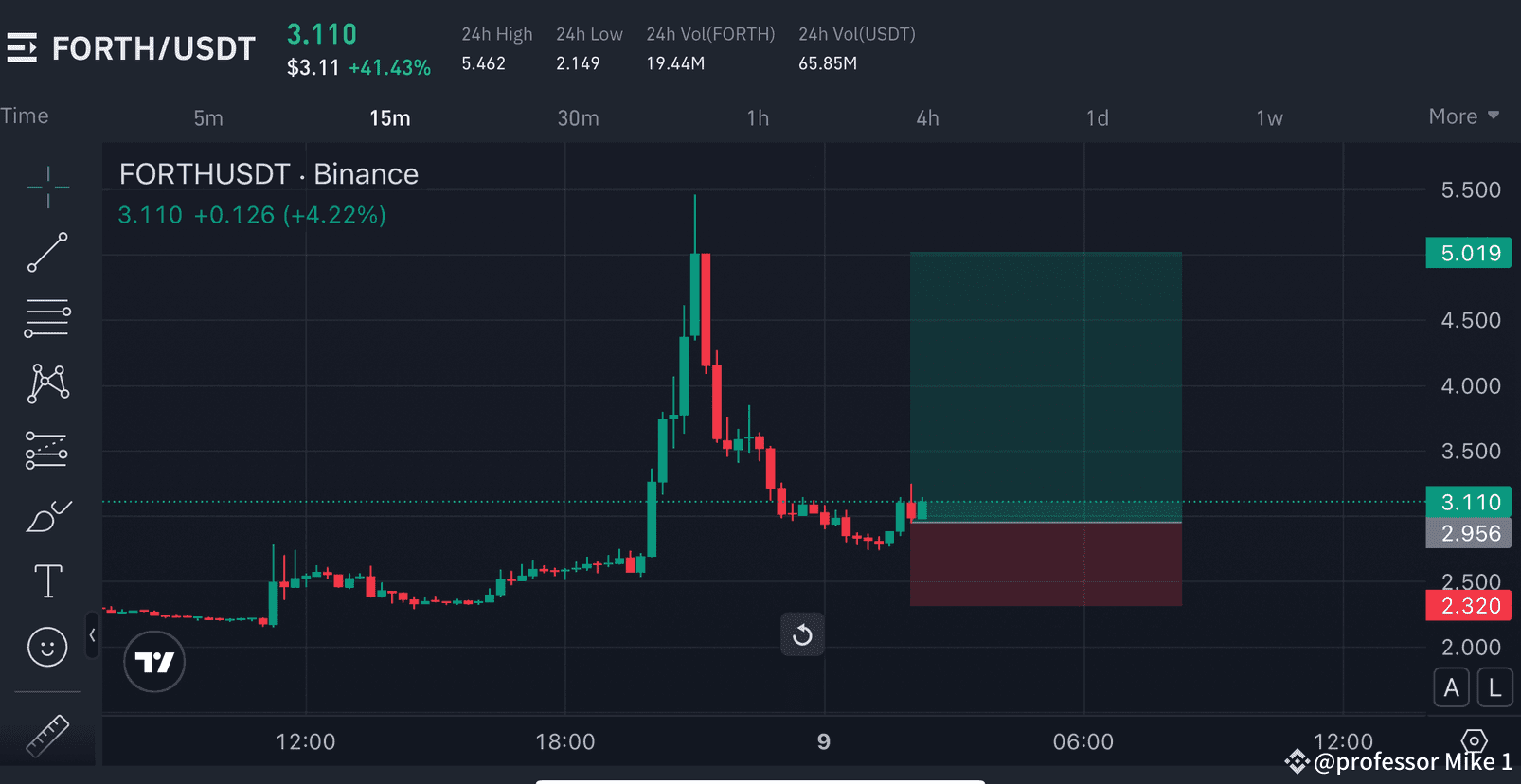 $FORTH /USDT – Bull Run Confirmed Once Again Guys! 🔥💯 $FO | Professor Mike Official on Binance ...
