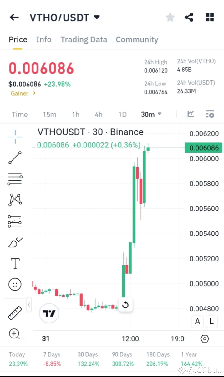 $VTHO /USDT Trading Signal - Bullish Surge in Play? 🚀 $VTH | ICT bull on Binance Square