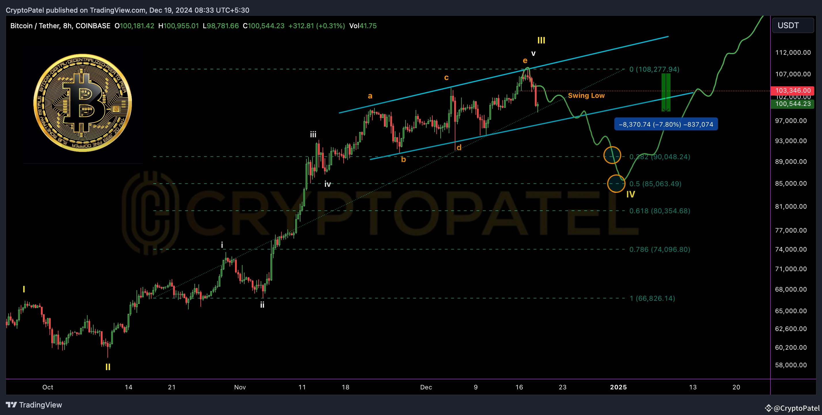 Elliott Wave 4 Sharp Correction Ahead? $120K–$135K in Play A | Official ...