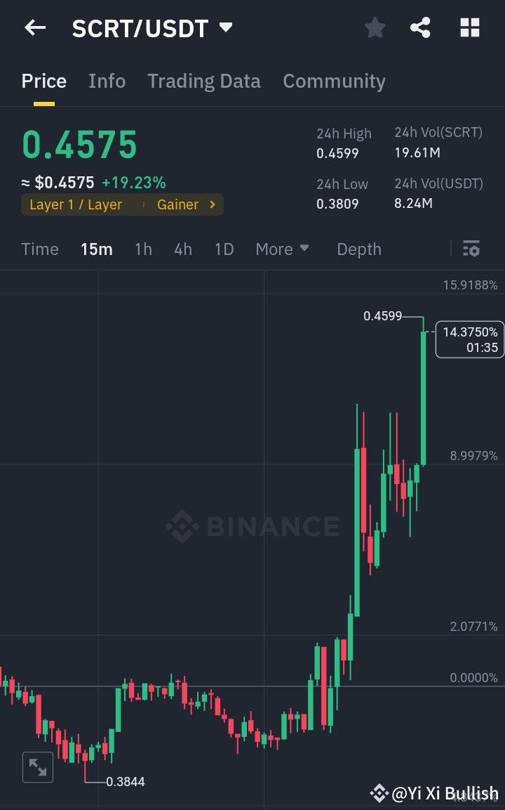 $SCRT /USDT Technical Analysis and Trade Signal💯🔥🔥🔥 Cu | Yi Xi Bullish on Binance Square