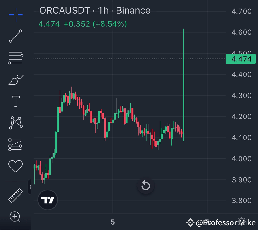 $ORCA /USDT: Bull Run Confirmation!🔥💯 The $ORCA /USDT cha | Professor Mike on Binance Square