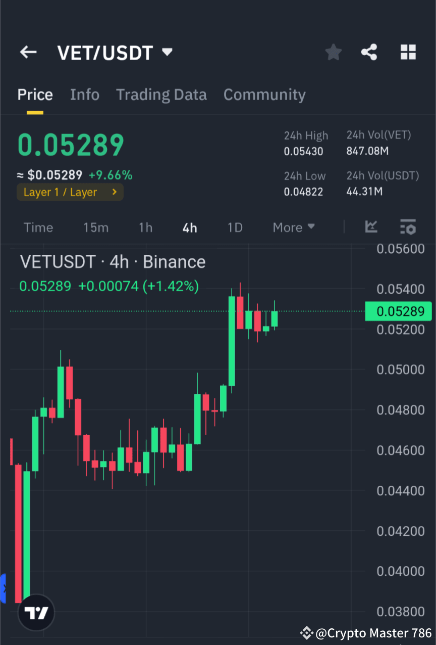 $VET 🌐 VET/USDT Technical Analysis: Momentum Building for | Crypto Master 786 on Binance Square