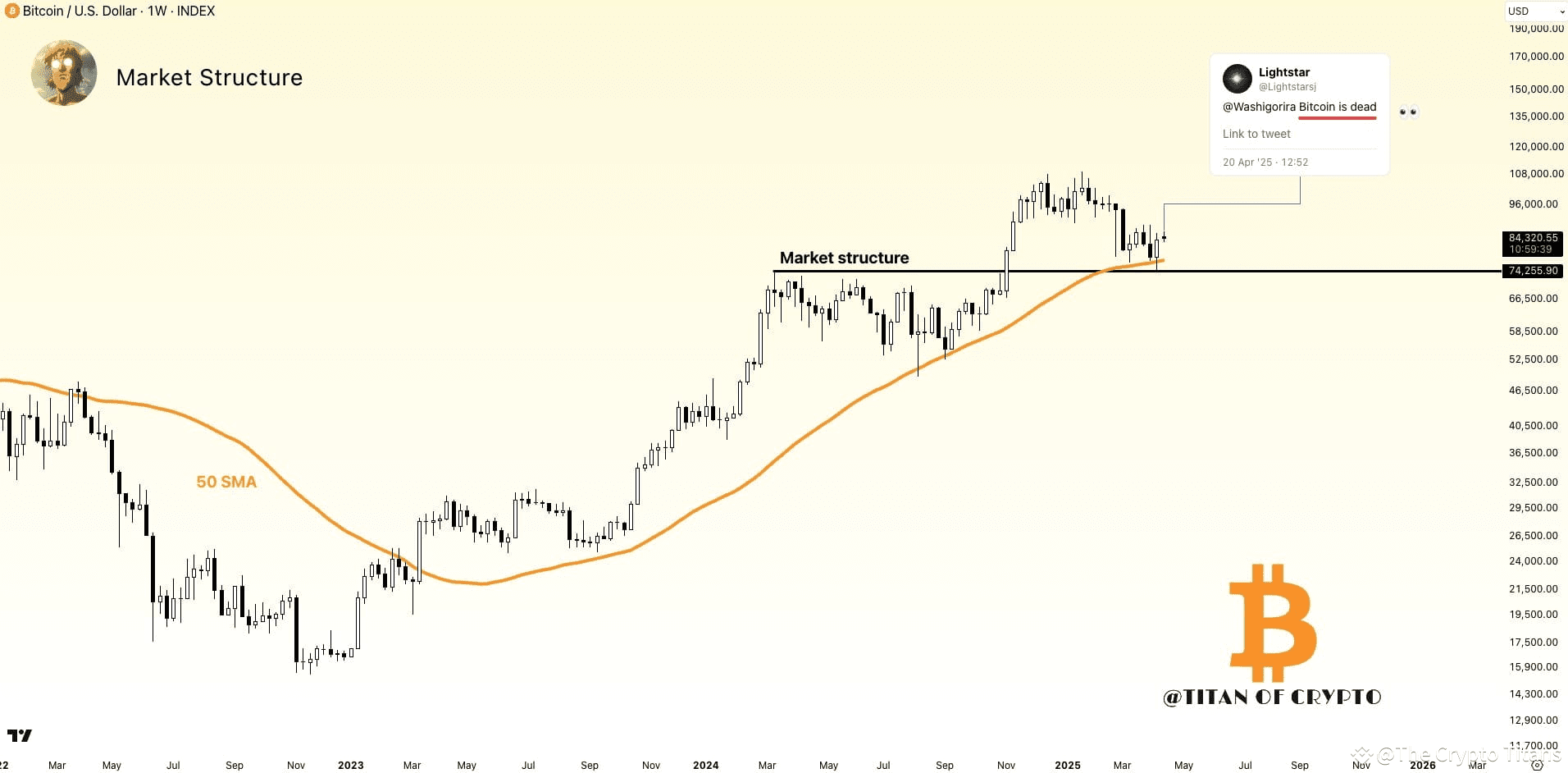 #Bitcoin Is Dead ☠️ #BTC is holding strong at key support, | The Crypto ...