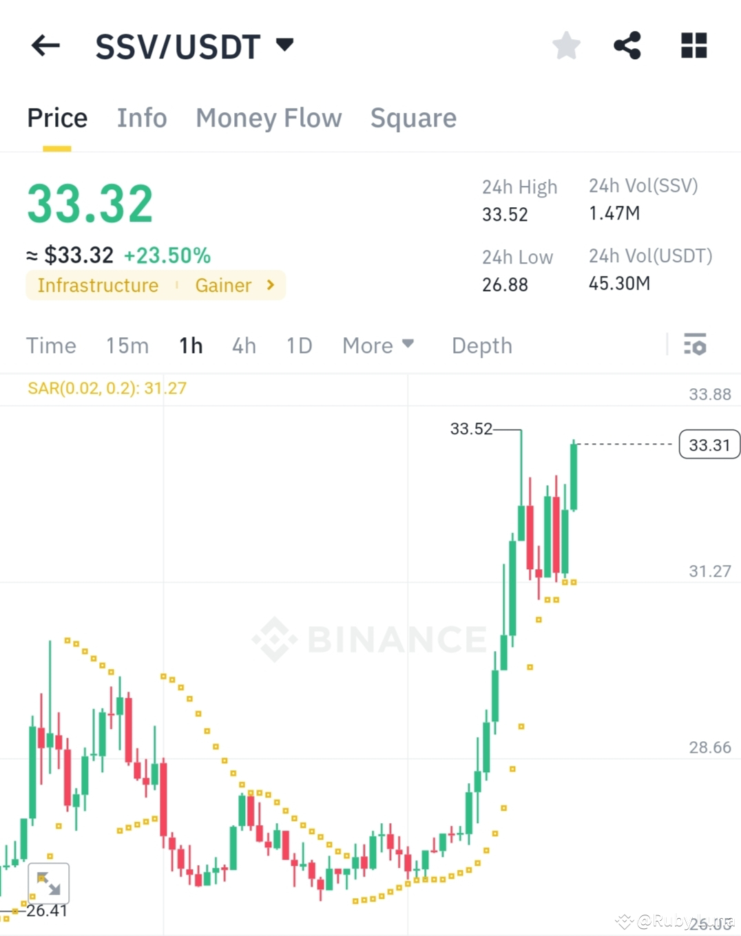 SSV/USDT Technical Analysis - Key Targets to Watch 🎯 Curre | Mr_CrypteX on Binance Square