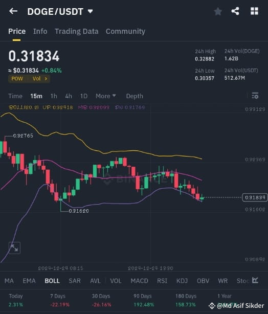 Trading Signal For $DOGE / USDT Short Time Trade Buy Up Tra | Md Asif Sikder on Binance Square