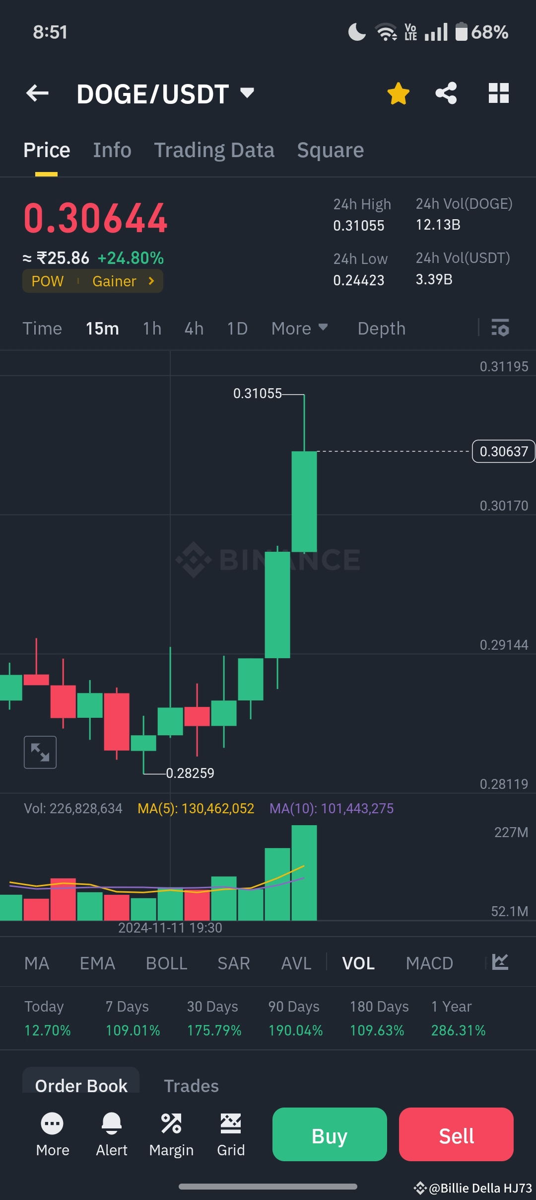 Doge 🐕 🔥 Doge is on fire , 🔥 it has reached 0.3$ $DOGE , | Billie Della ...