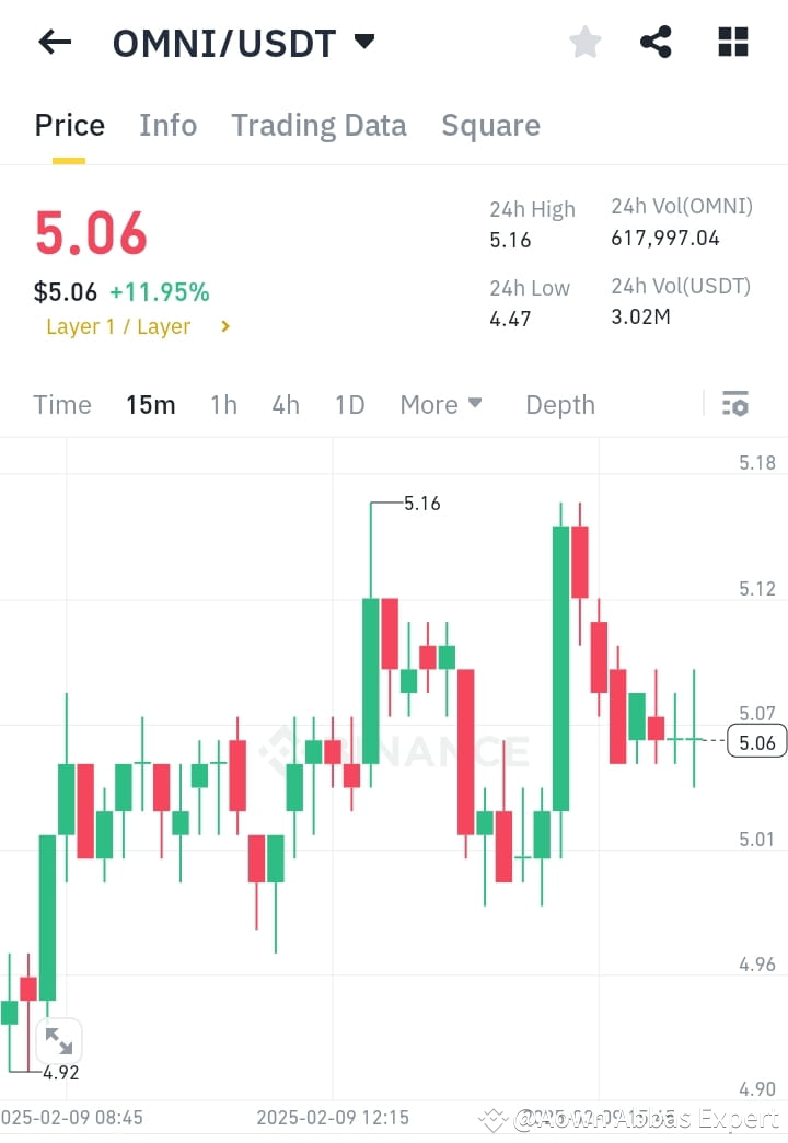 ⚡ $OMNI /USDT – Layer 1 Gaining Momentum! 🚀 OMNI is up +11 | Aown Abbas Expert on Binance Square