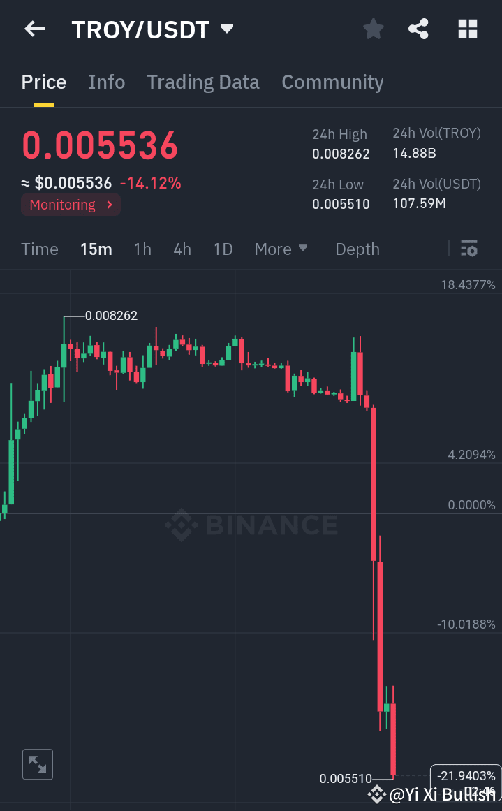 🚀$TROY /USDT Technical Analysis & Trade Signal 🚀 Curren | Yi Xi Bullish on Binance Square