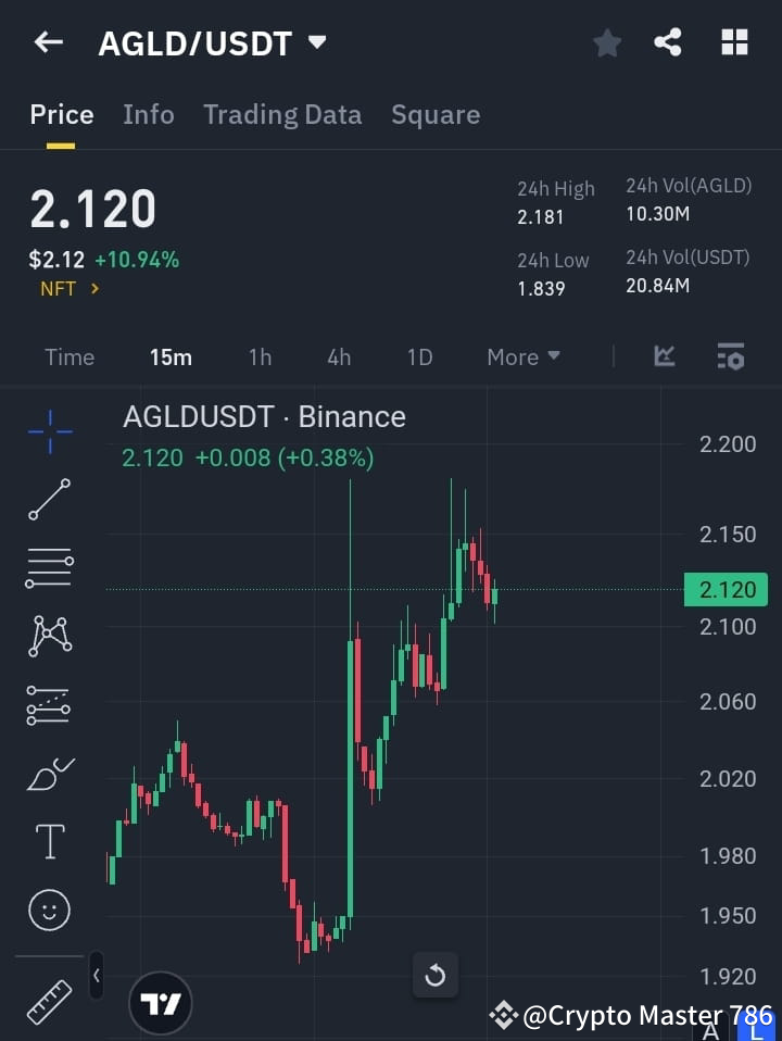 $AGLD /USDT Bull Run Alert! 🚀🔥 Current Price: $2.120 $AGL | Crypto Master 786 on Binance Square