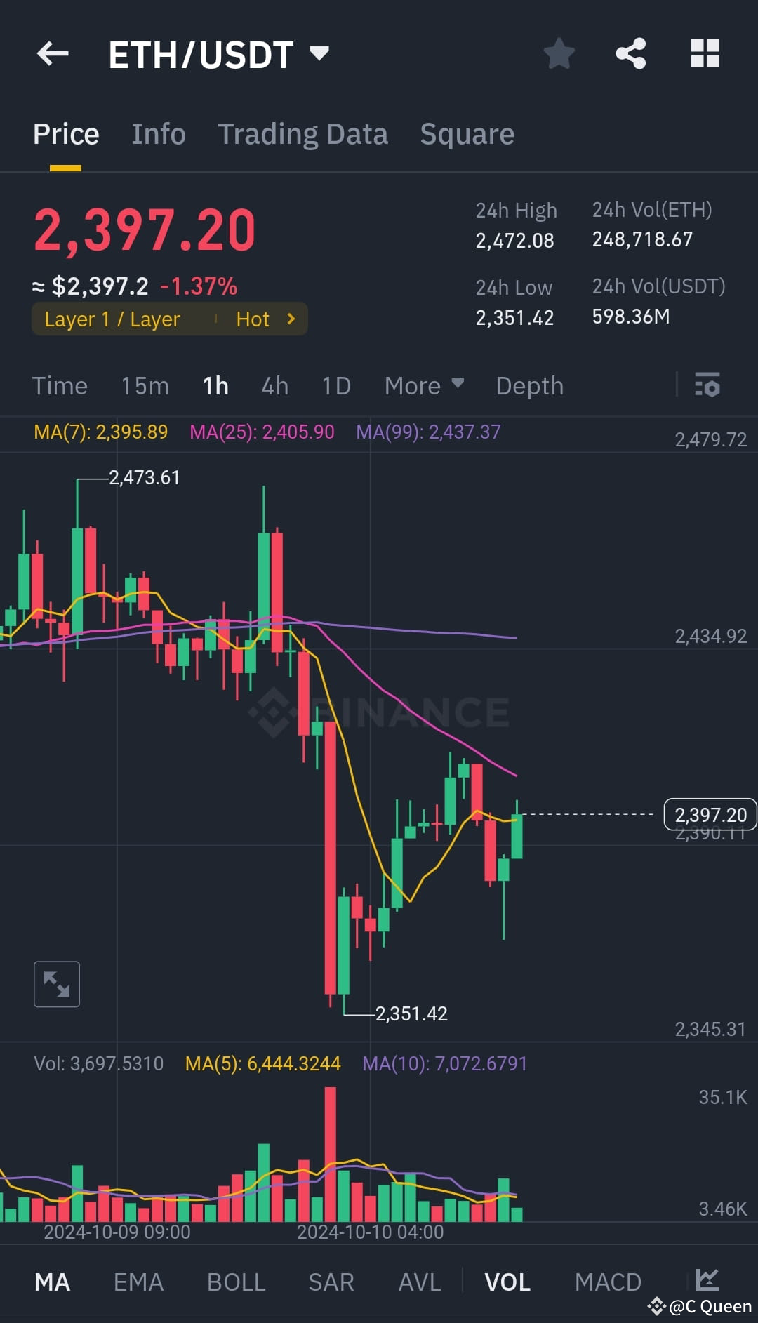 🚨 Ethereum on the Verge of Major Move: $ETH /USDT Update! ⚡ | C Queen ...