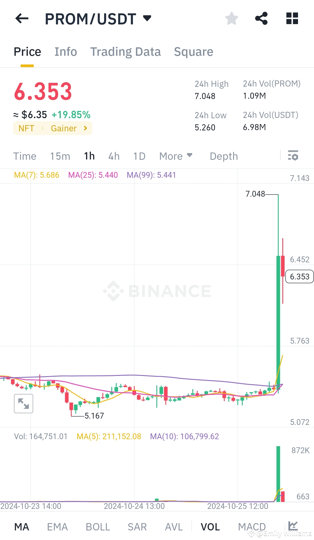 Here's a quick overview of the current $PROM /USDT trading | Emily Williams on Binance Square