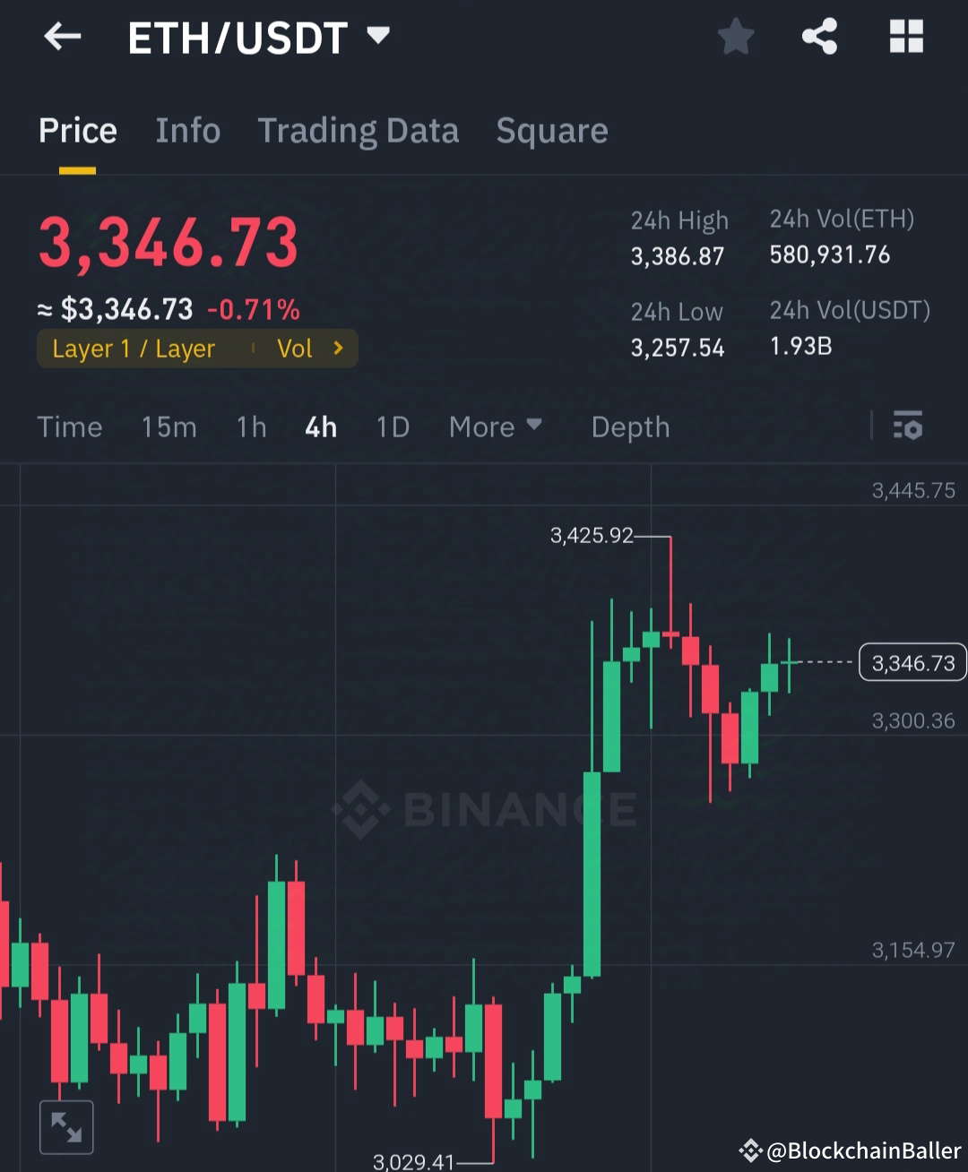 🚨 $ETH /USDT CLIMBS ABOVE $3,300 – MAJOR MOVE LOADING! 🚨 | BlockchainBaller on Binance Square
