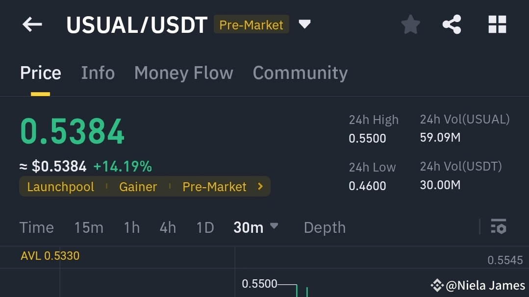 🚀 USUAL/USDT TAKES OFF WITH A 14.19% SURGE – EYES ON THE NEXT MOVE! 🚀 USUAL/USDT has ignited the ...