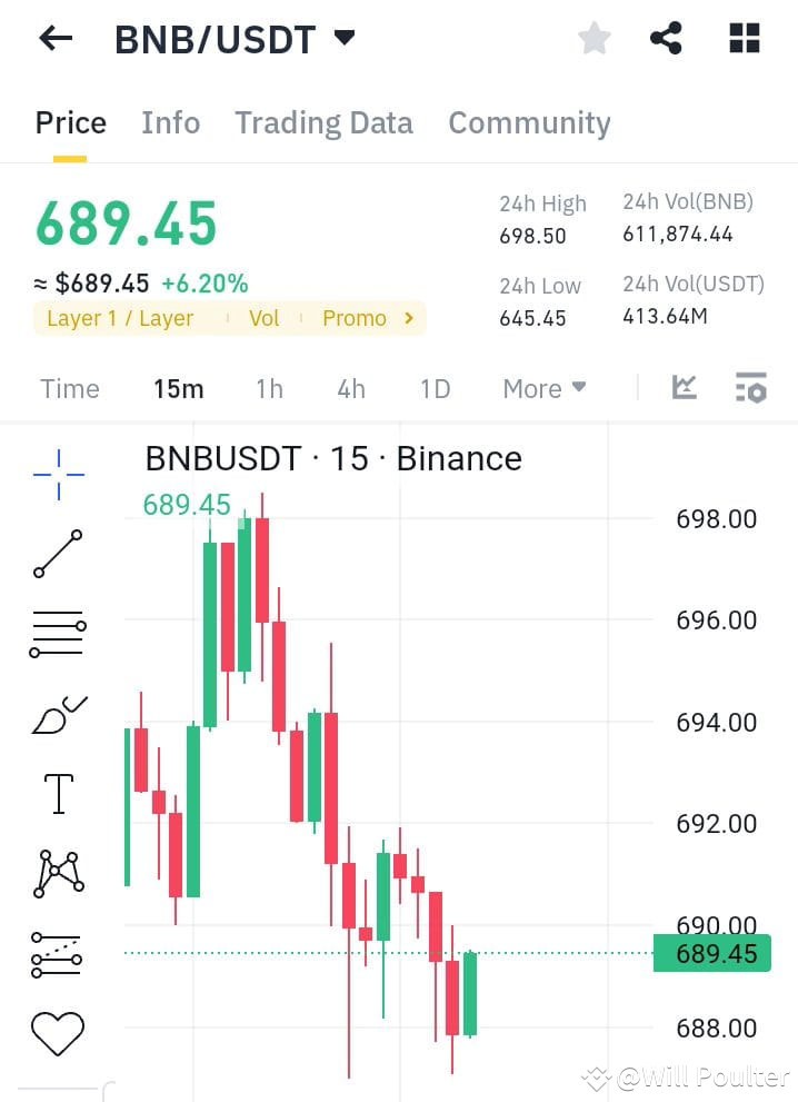 $BNB /USDT pair on Binance. Here's a summary based on the p | Will Poulter on Binance Square