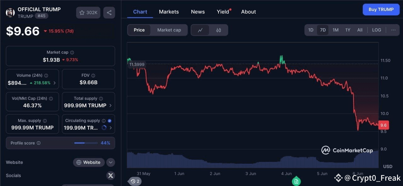 🔽$TRUMP fell by 10%, but not only because of the Musk-Trum | Crypt0_Freak on Binance Square