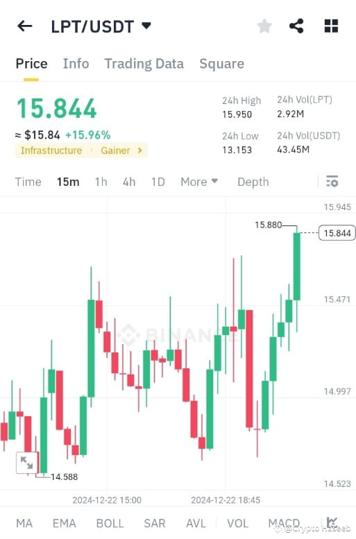 Technical Analysis Report: $LPT /USDT $LPT /USDT has seen s | Brian Wilson on Binance Square