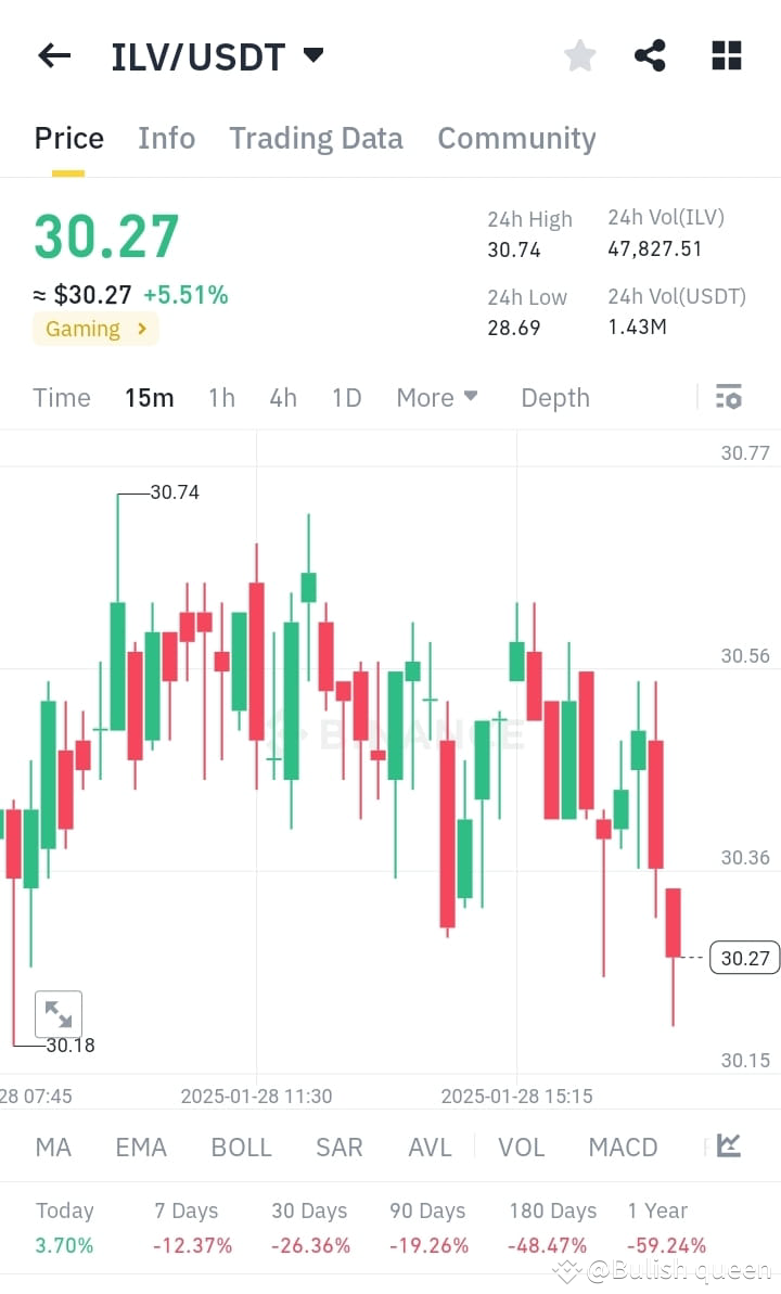The $ILV /USDT pair is currently showing strong short-term p | Bulish queen on Binance Square