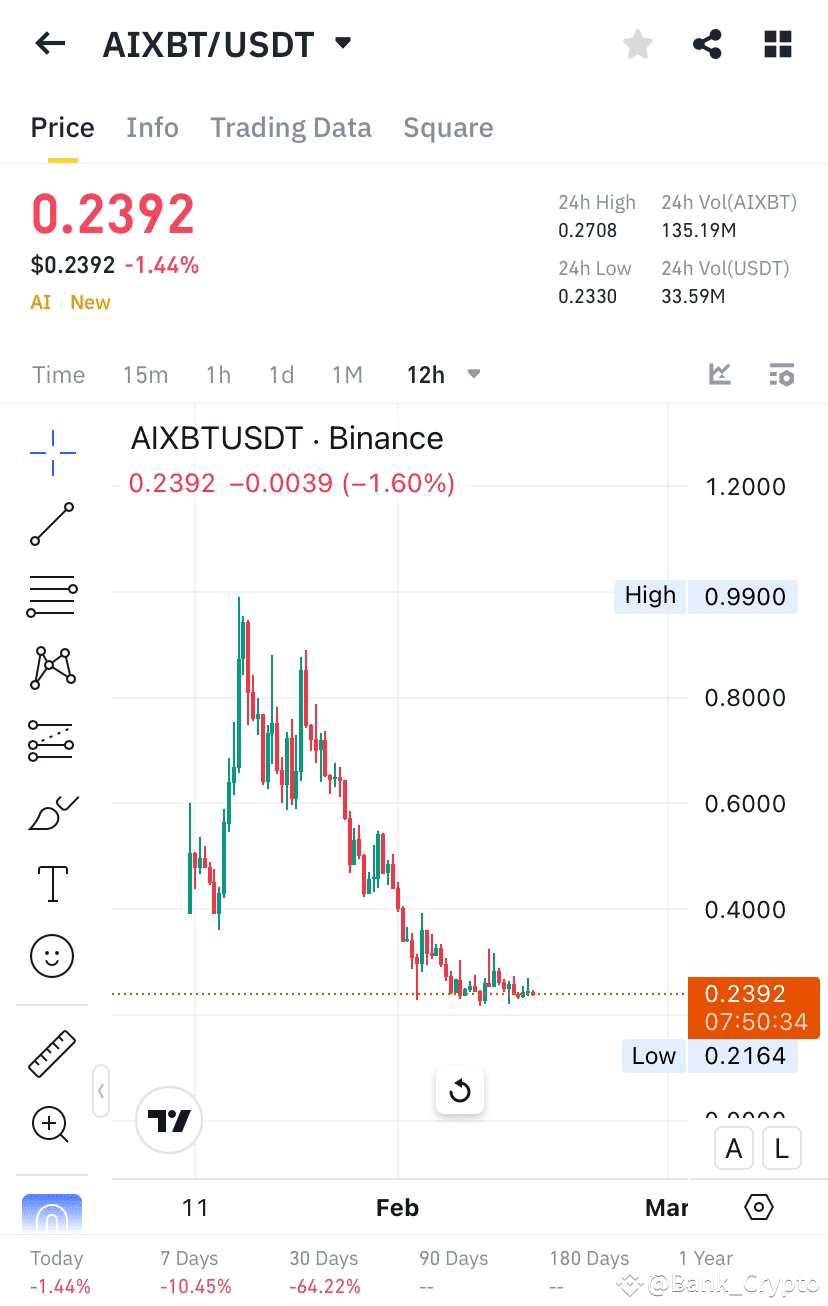 $AIXBT is cantinue dropping since #AIXBT LIVE IN MARKET IT G | Bank ...