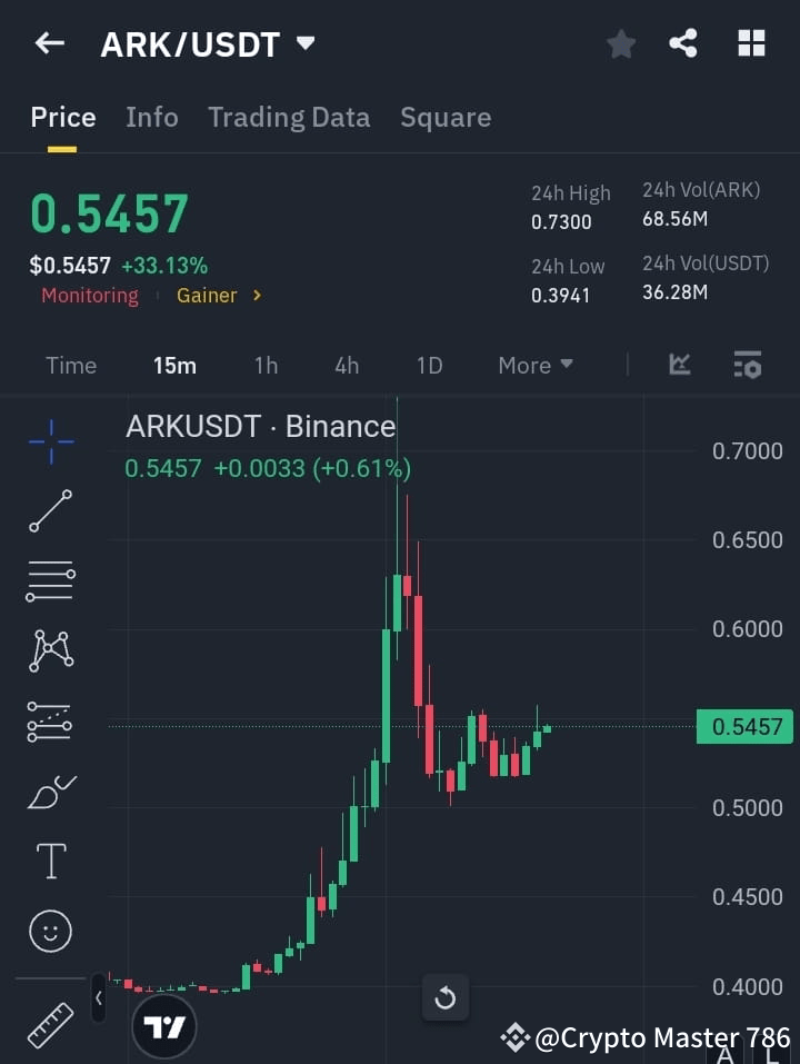 $ARK /USDT – Explosive Move, What's Next? 🔥💯 Current Pric | Crypto Master 786 on Binance Square