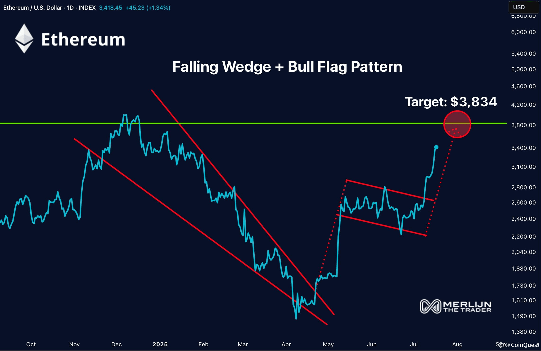 WHEN STRUCTURE & MOMENTUM ALIGN ON ETHEREUM $ETH just broke | CoinQuest on Binance Square