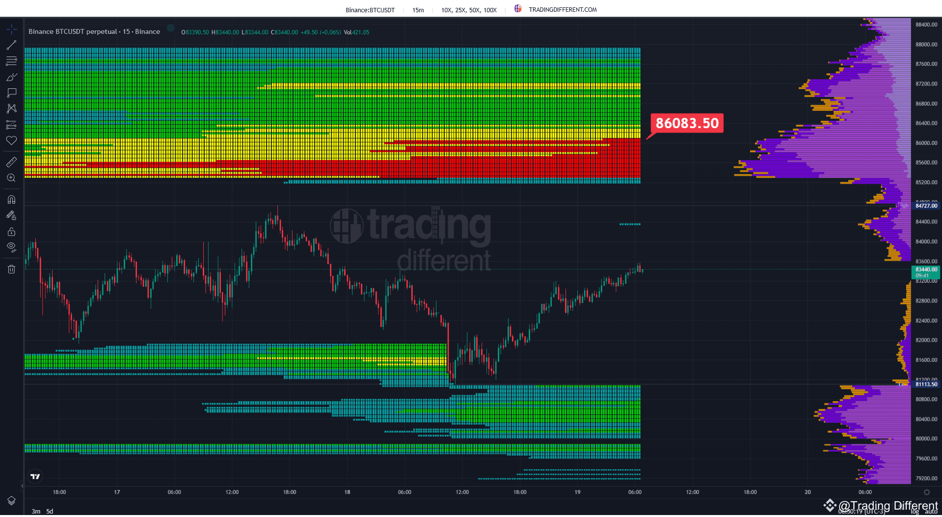 #BITCOIN : Análisis con Liquidation Heatmap 🔥 ⏳ Temporalid | Trading Different en Binance Square