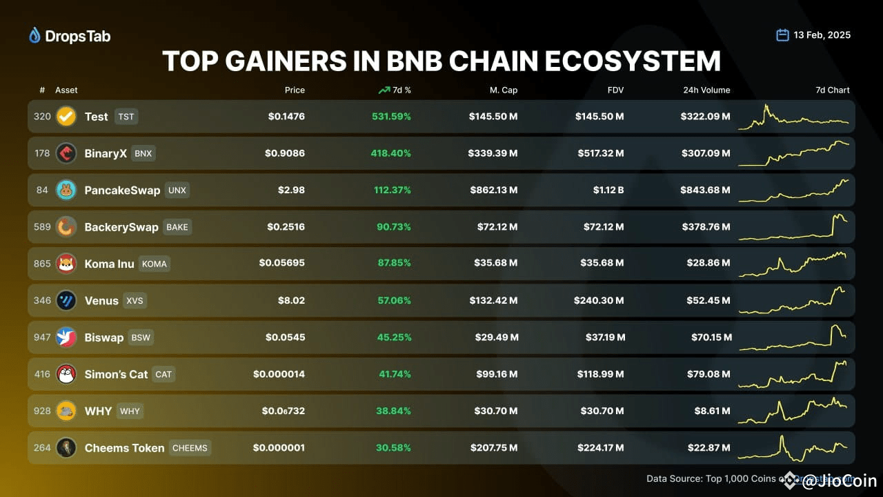 🔸 BNB Chain Ecosystem Overview $BNB is making a comeback, | JioCoin on Binance Square