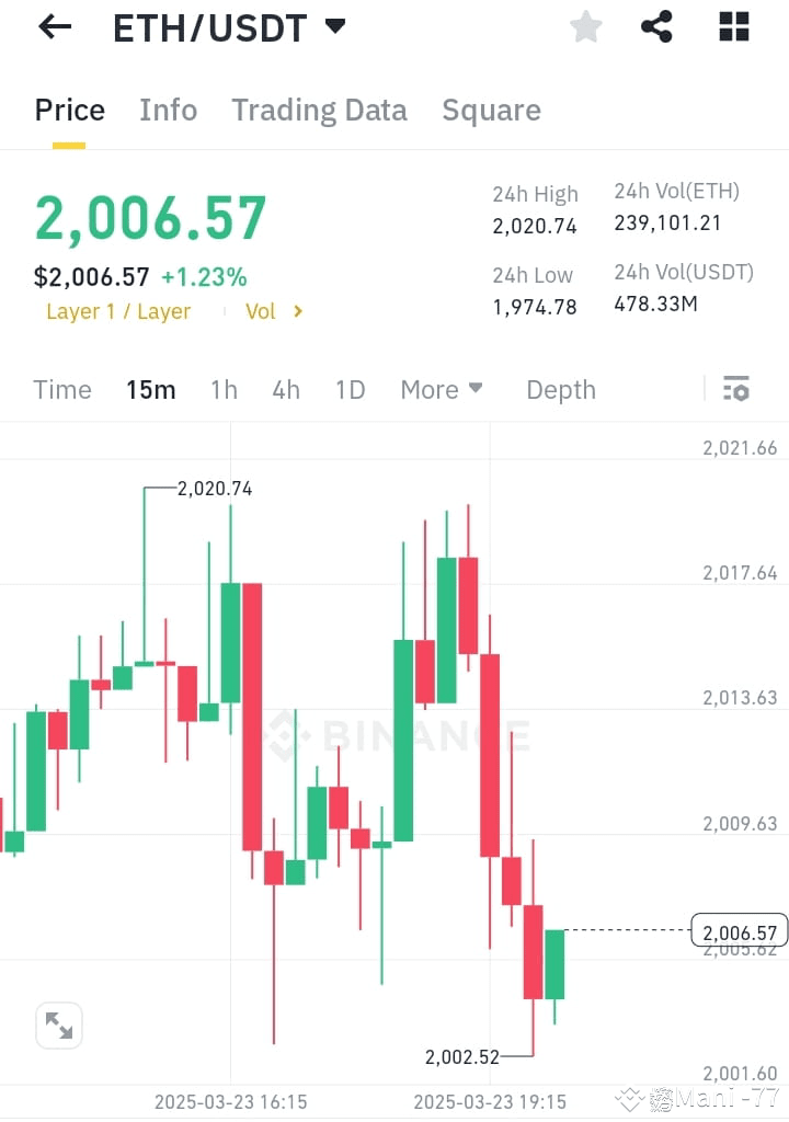 $ETH /USDT Trading Alert 🚨 🔹 Asset: Ethereum (ETH/USDT) | Trading Master 7 on Binance Square
