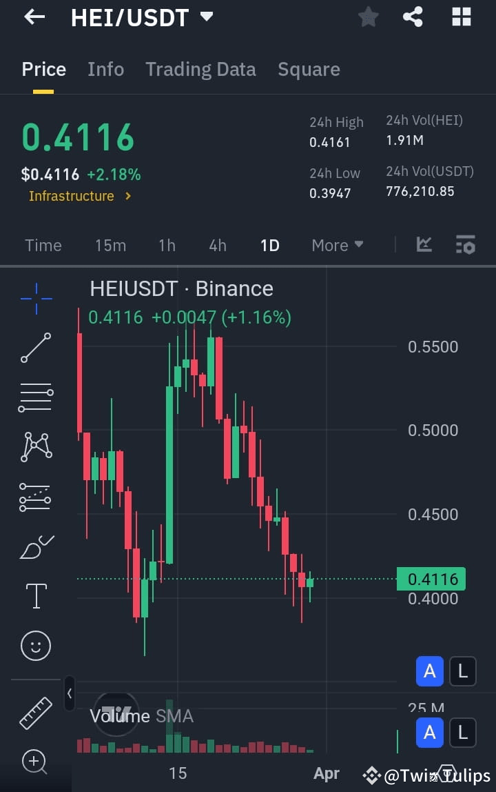 "𝗛𝗘𝗜/𝗨𝗦𝗗𝗧 𝗦𝘂𝗿𝗴𝗲𝘀 𝟭𝟭.𝟲% 𝗼𝗻 𝗕𝗶𝗻𝗮𝗻𝗰𝗲: | Twin Tulips X Web3 Protocol on Binance Square