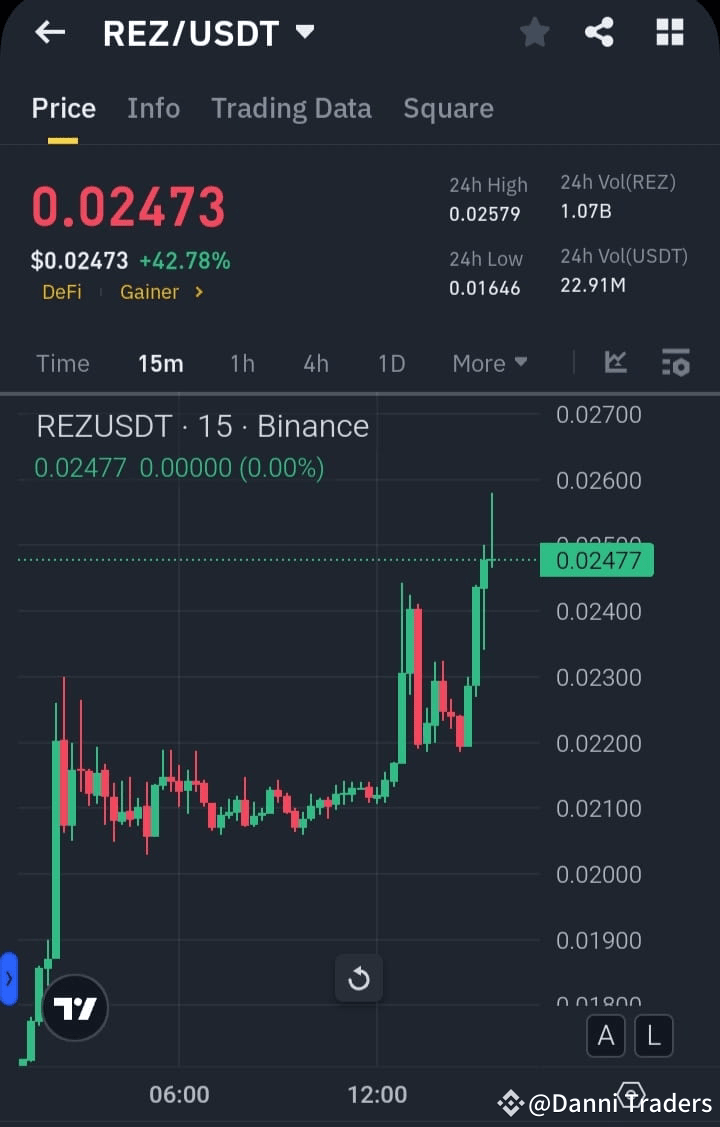 🚨Trading Signal Alert: $REZ /USDT🚨 $REZ /USDT pair We ca | Danni Traders on Binance Square