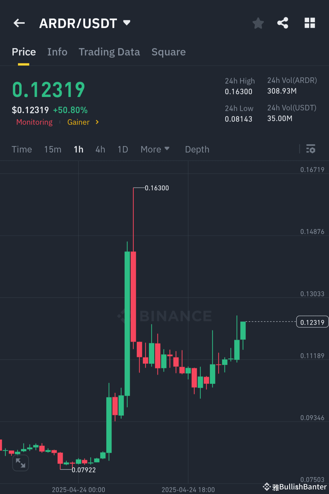$ARDR Long Trade Signal – Targeting $0.14500 & $0.16500 ARD | BullishBanter on Binance Square