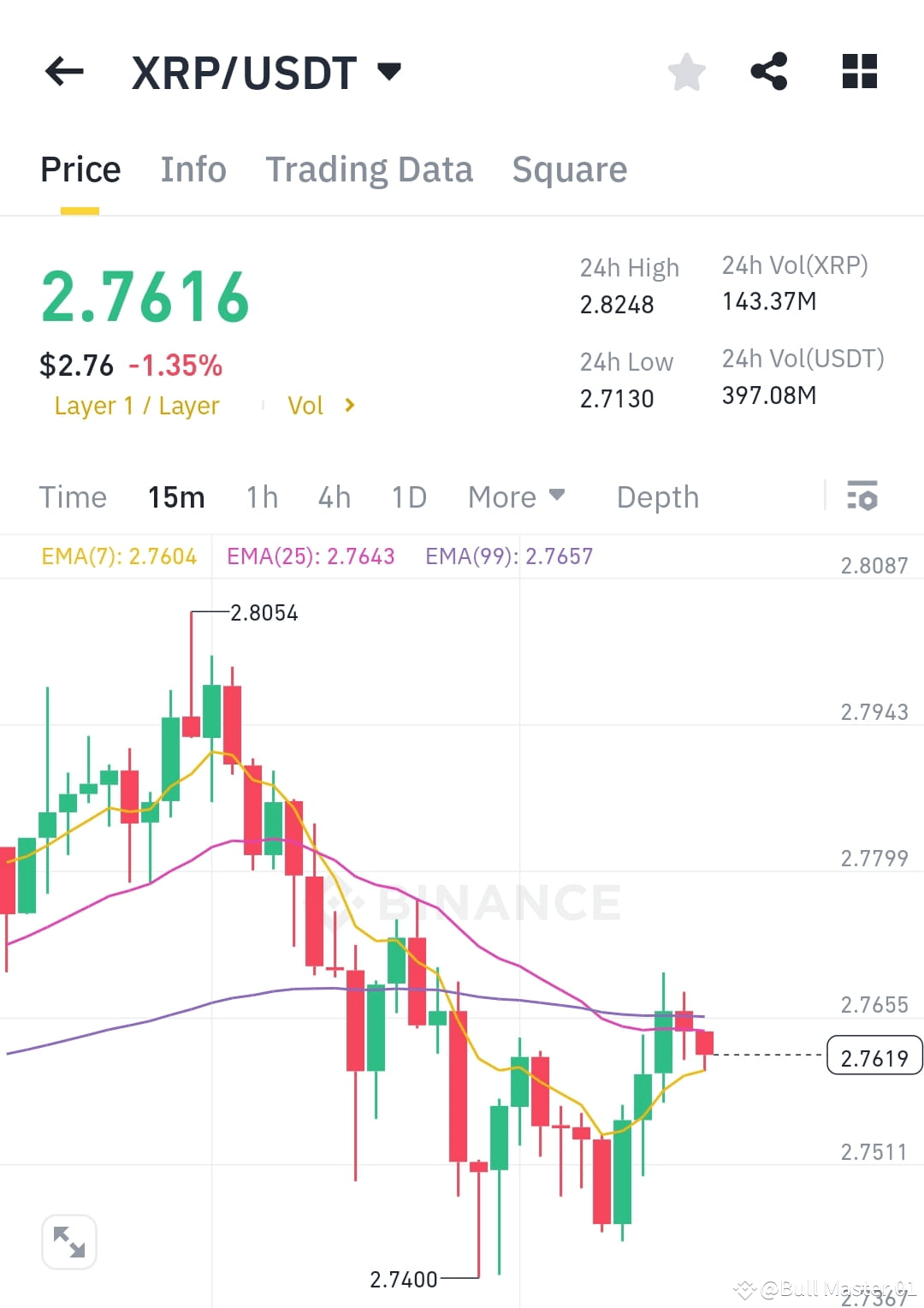 $XRP / USDT Profitable Bullish and Bearish Trade Set-up 💯 | Bull Master 01 on Binance Square