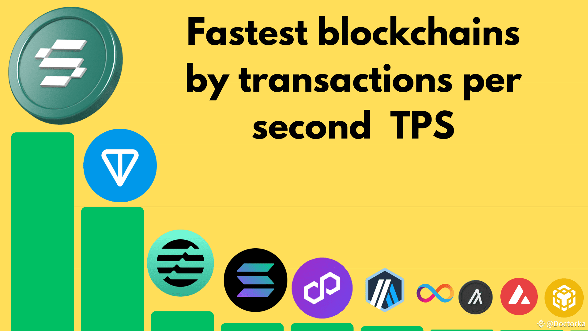 Top fastest blockchains by transactions per second (TPS) | Doctorka on ...