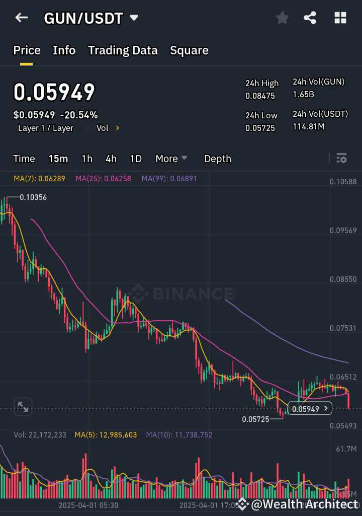 Long #GUN/USDT **Entry**: 0.0595 - 0.0580 **Targets | Wealth Architect on Binance Square