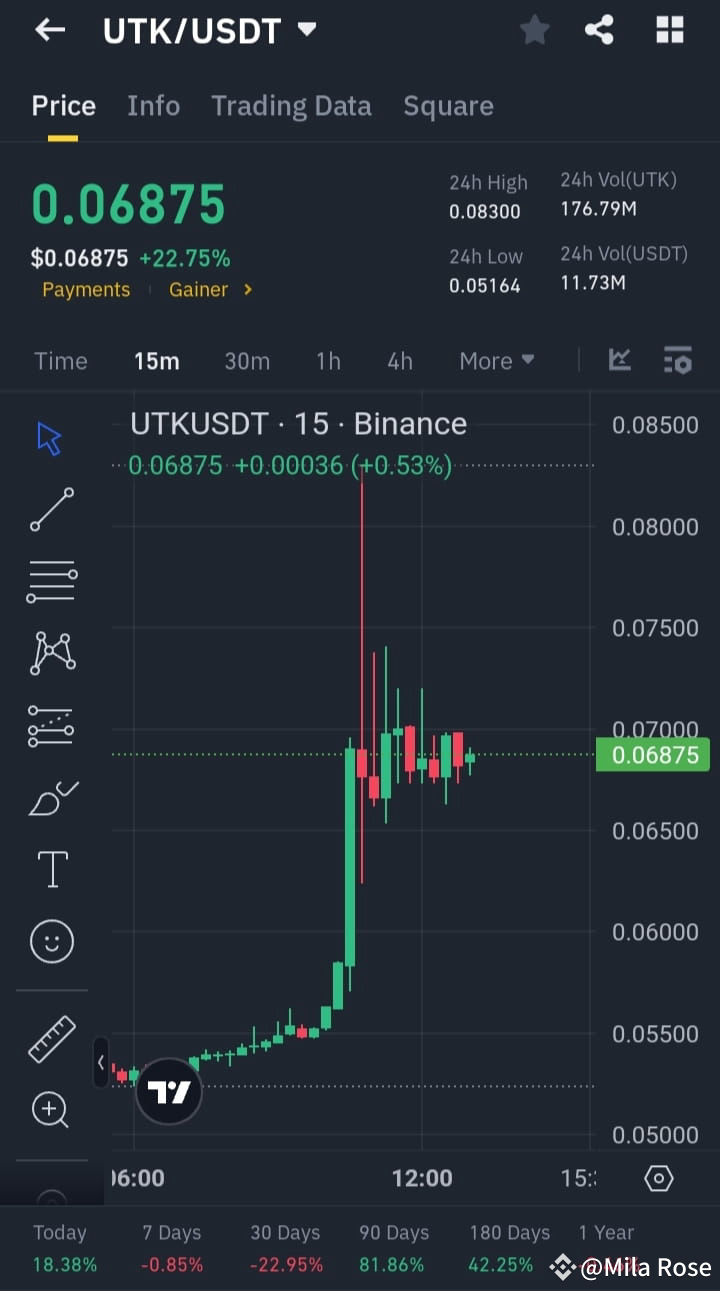 $UTK /USDT Strong Bullish Momentum 💯🔥📈 Ready For Potent | Mila Rose on Binance Square
