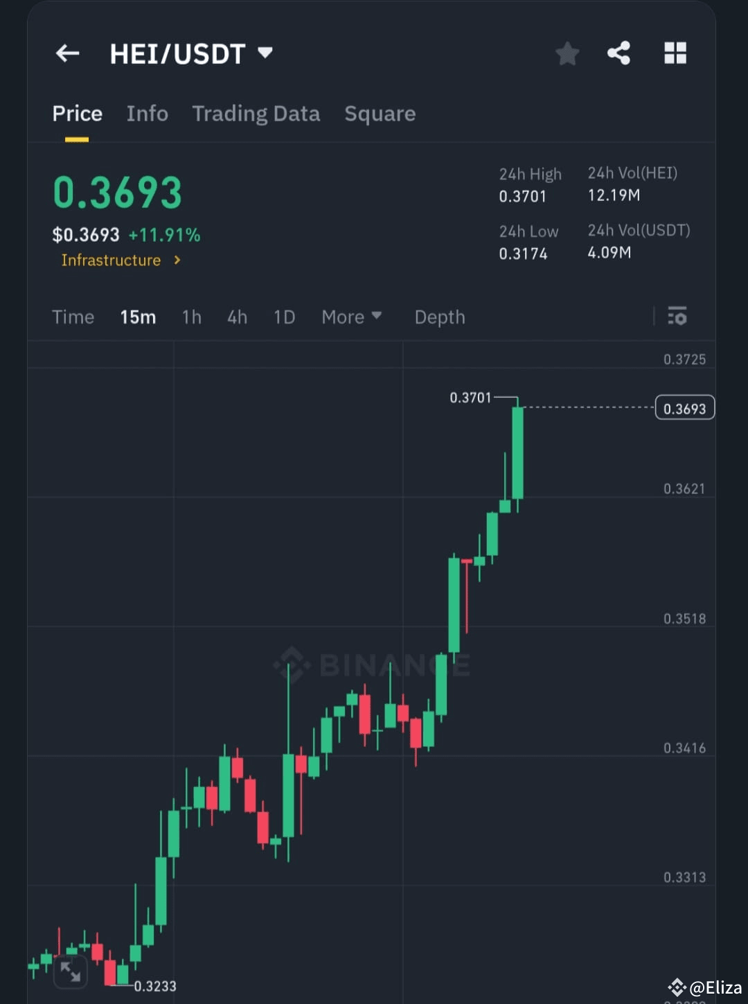 $HEI/USDT Breaks Out — New Highs, Clean Win! $HEI just surge | Eliza on Binance Square