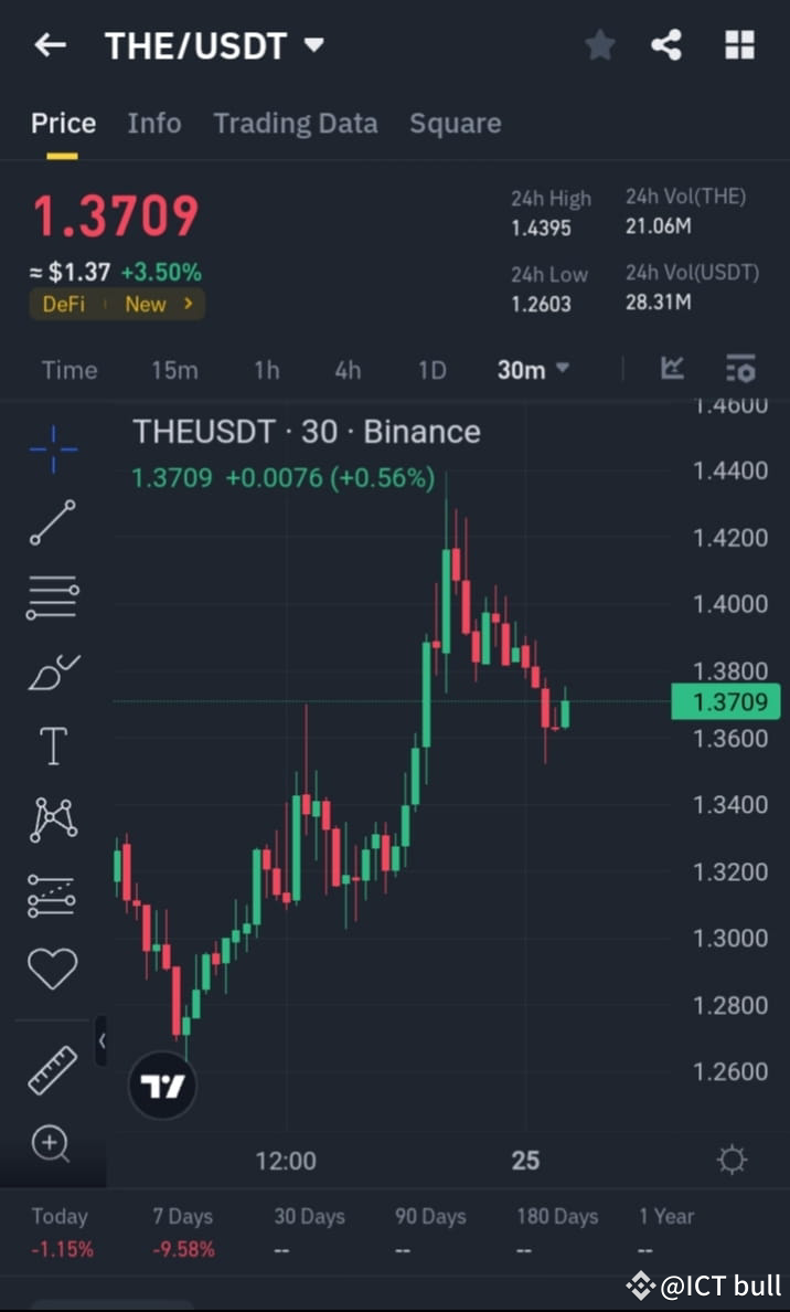 $THE /USDT Technical Analysis The $THE /USDT chart shows a p | ICT bull on Binance Square