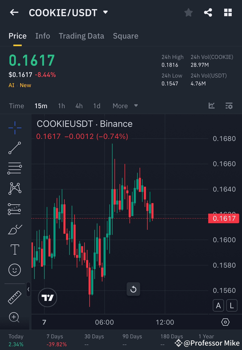 $COOKIE /USDT Short Trade Setup – Rejection at Resistance🔥 | Professor Mike on Binance Square