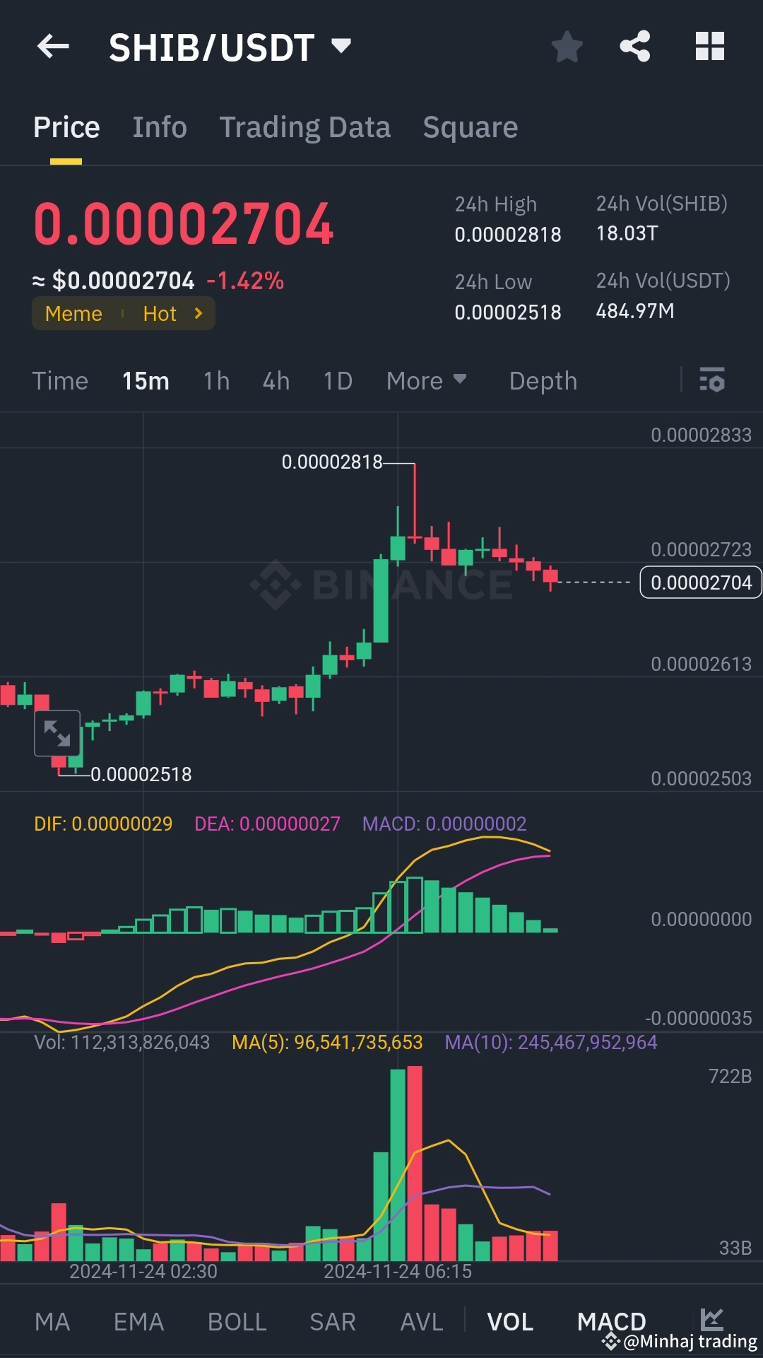 $SHIB SHIB/USDT Market Alert! Current Price: 0.00002704 | Nextwave Trader on Binance Square