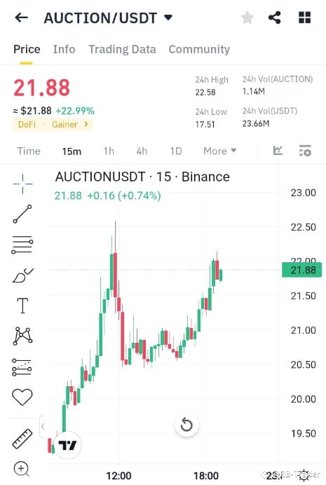 🚀 $AUCTION /USDT Technical Analysis – Price Action Update | RB-Trader on Binance Square