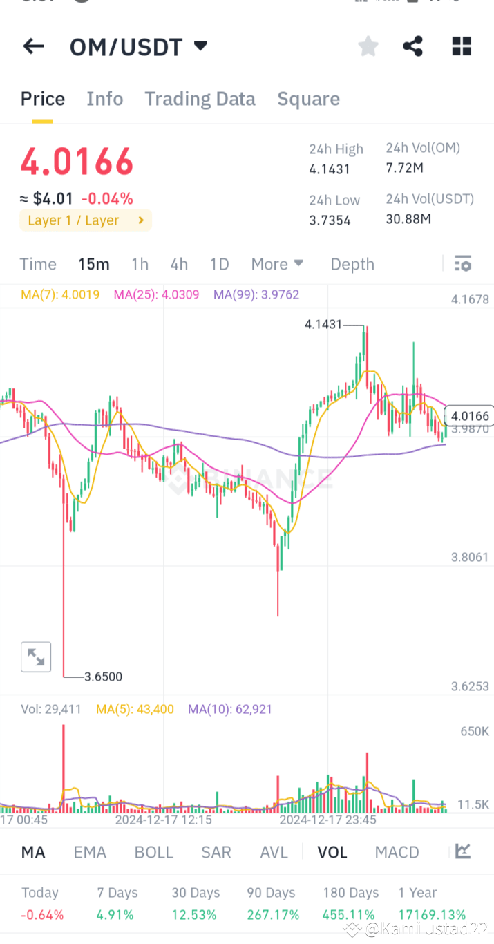 $OM Short Liquidation Incoming: A Ticking Time Bomb? The p | Kami ustad22 on Binance Square